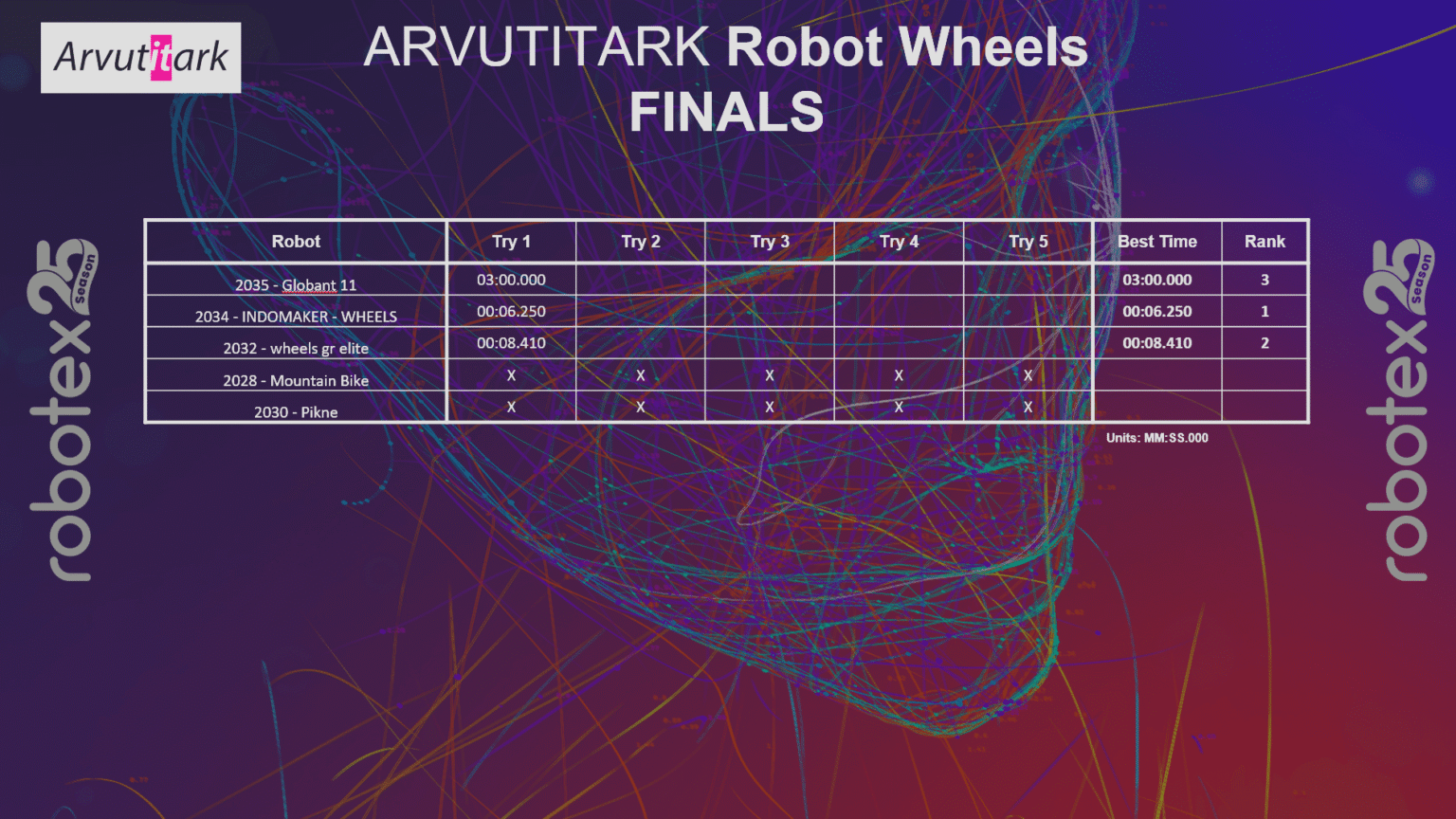 Results - Robotex International